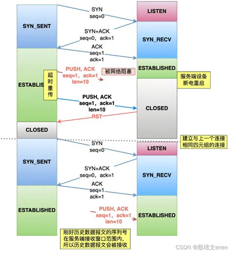 Tcp，tcp 连接建立，tcp 连接断开，socket 编程