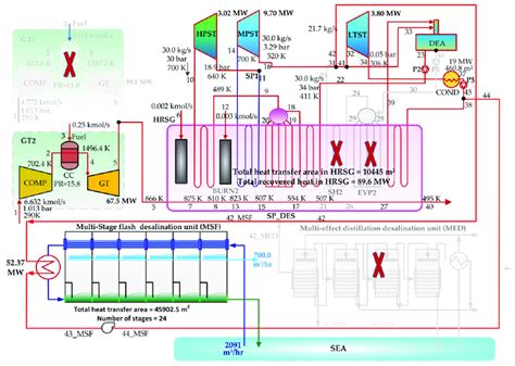 Sub Optimal Configuration Of The Integrated Powerdesalination Process Download Scientific