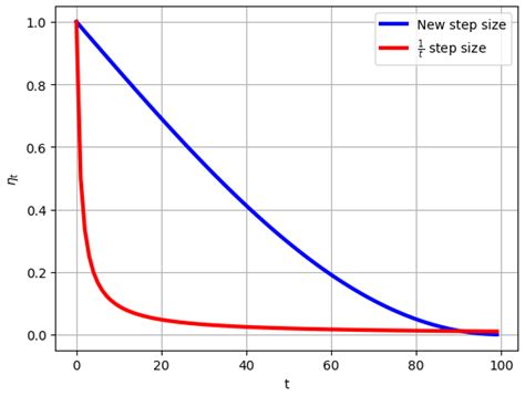 A Novel Sine Step Size For Warm Restart Stochastic Gradient Descent