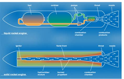 Solid Fuel Vs Liquid Fuel Rockets At Mary Lockridge Blog