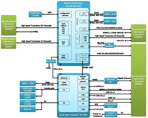 Iw Rainbow G47m Kintex Ultrascale Fpga Soms Iwave Systems Mouser