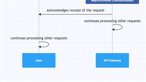 How To Create A Sequence Diagram For Microservices With Gleek Ai