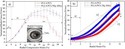 Comparing The Graph Of An Average Sample N ¼ 5 A Radial Properties