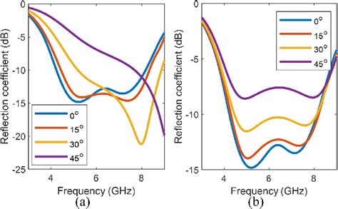 Figure 1 From Design Of Thin Broadband Microwave Absorber Using Combination Of Capacitive And