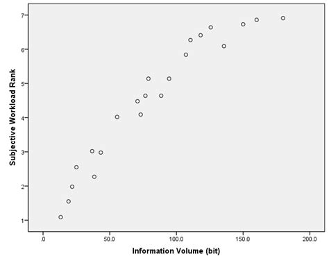 The Correlation Between Objective Information And Subjective Score