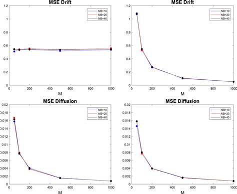 Mse Of The Drift Top And Diffusion Bottom Estimators With Two