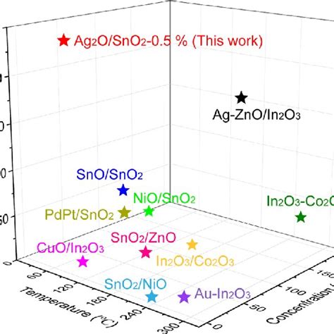 Comparison Of Formaldehyde Sensing Performance Of Sensors Based On Download Scientific Diagram