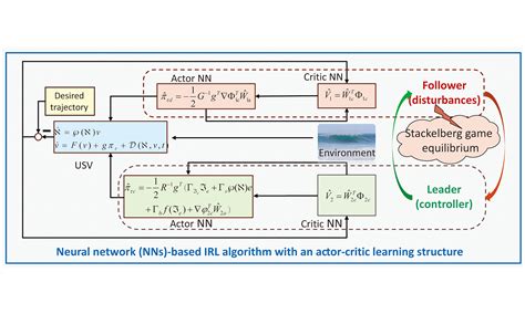 Stackelberg Game Based Anti Disturbance Control For Unmanned Surface Vessels Via Integrative