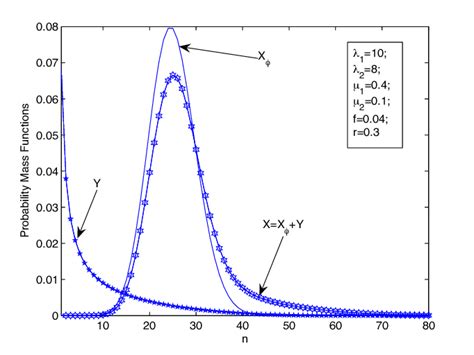 Probability Mass Function Of The Stationary Number Of Customers In The Download Scientific