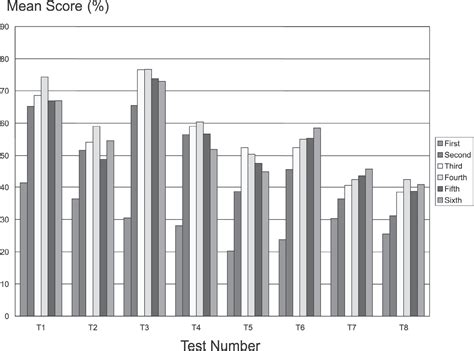 Progress Testing Evaluation Of Four Years Of Application In The School