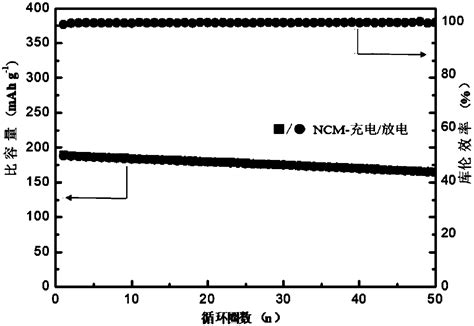 High Nickel Ternary Positive Electrode Material And Preparation Method Thereof Eureka Patsnap