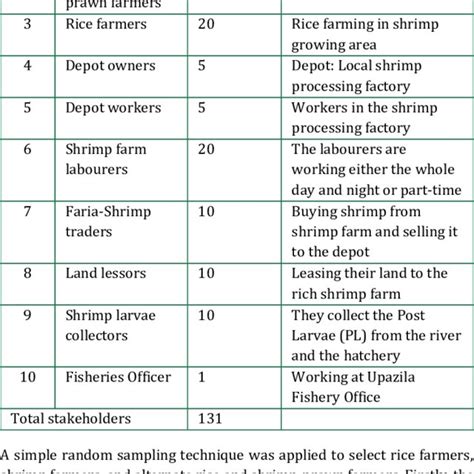 Sampling Design And Distribution Of Shrimp Farming Download Scientific Diagram