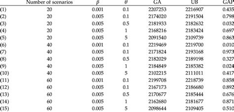 Computational Results With Genetic Algorithm For 88 Node Problem