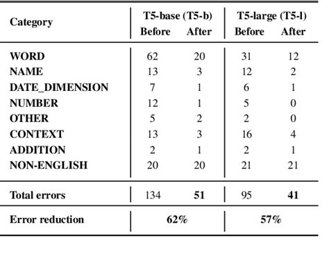 table 1 from improving factual accuracy of neural table to text output