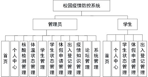 基于springboot校园疫情防控管理系统 校园出入登记系统 springboot校园疫情信息管理系统 csdn博客