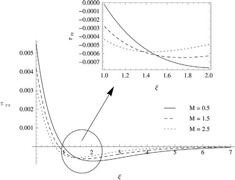 Effect Of Non Newtonian Parameter M On Radial Shear Stress At L 05