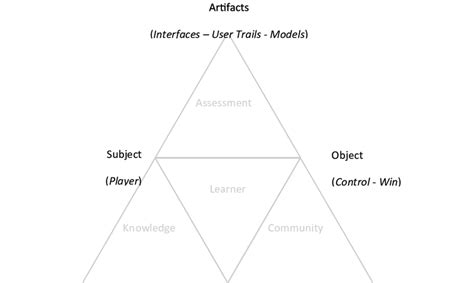 Activity Theory And Game Elements Overlaid On The Hpl Framework
