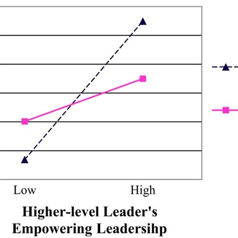 Moderating Effect Of Performance Pressure On The Relationship Between