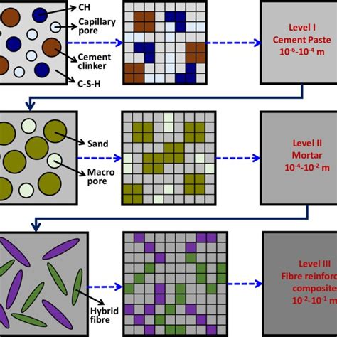 Multiscale Homogenization Model Of Fibre Reinforced Cementitious