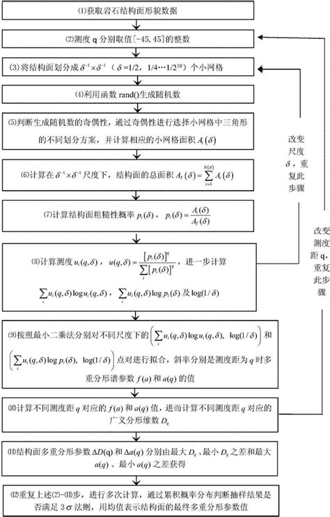 Calculation Method For Rock Structure Surface Multi Fractal Parameter Eureka Patsnap