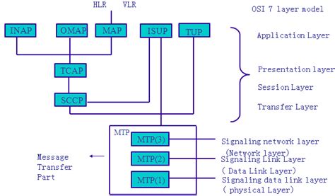 Isup Signaling Analysis And Process Telecom Community