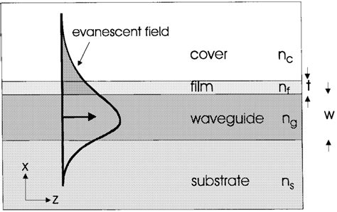 Schematic Representation Of A Slab Waveguide Refractometric Sensor Download Scientific