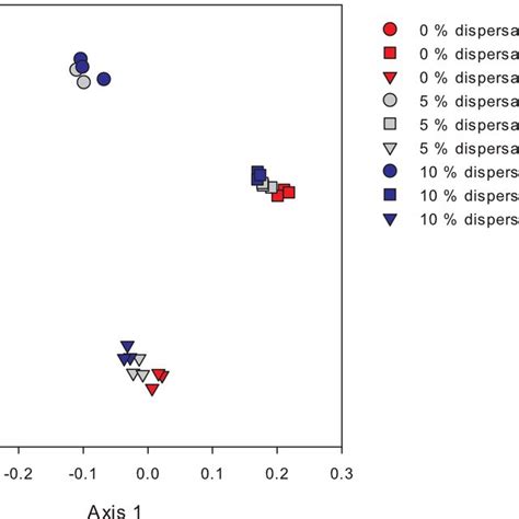 Nmds Ordination Presenting Differences In Bacterial Community