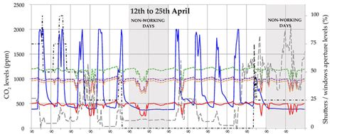 Indoor And Outdoor Co2 Levels Monitored During Two Weeks In Summer