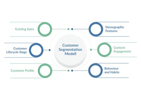 Customer Segmentation Analysis Strategies And Methods
