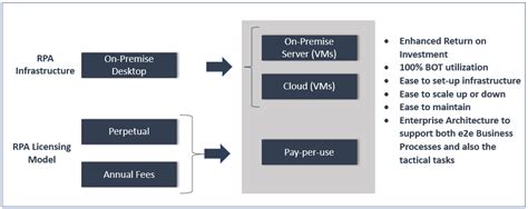 Emerging Trends RPA Technologies Botmantra