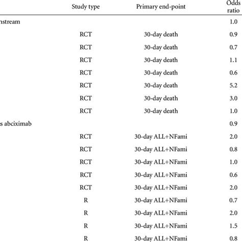 Short Term 30 Day Mortality Plus Nonfatal Acute Myocardial Infarction Download Table