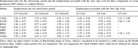 Table 1 From Interplate Coupling And A Recent Aseismic Slow Slip Event In The Guerrero Seismic