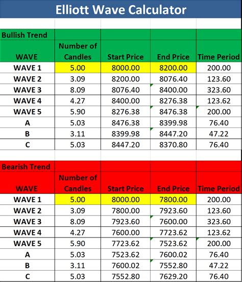 Elliott Wave Analysis Excel Sheet Free Download