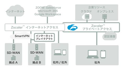 Zscaler Private Access®導入支援 テクバン株式会社