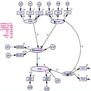 Output Path Diagram After Indicators And Variables Elimination Download Scientific Diagram