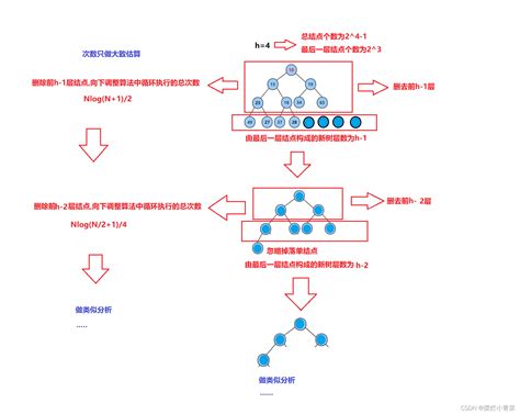 数据结构 堆的实现与建堆时间复杂度分析 建堆的时间复杂度 csdn博客