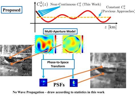 Imaging Through Atmospheric Turbulence