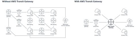 Aws Series Fundamentals Of Networking On Aws The Devops Runner