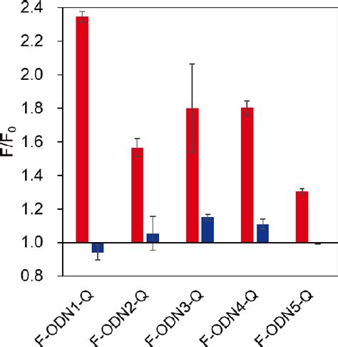 Figure 1 From Screening Of Dna Signaling Aptamer From Multiple Candidates Obtained From Selex
