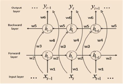 Bidirectional Long Short Term Memory Bi Lstm Unit 25 Download Scientific Diagram