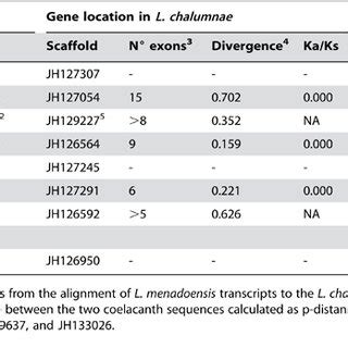 Female Sex Determining Differentiation Gene Inventory Download Table