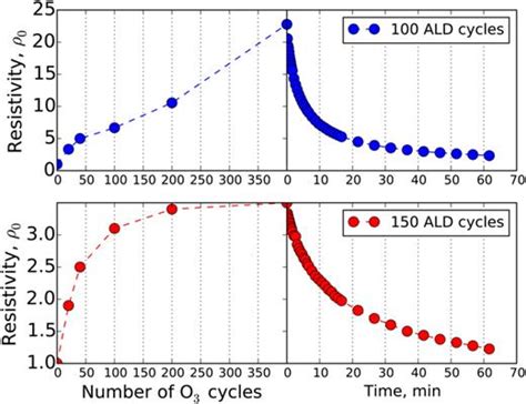 Atomic Layer Deposition Of Ultrathin Indium Oxide And Indium Tin Oxide Films Using A