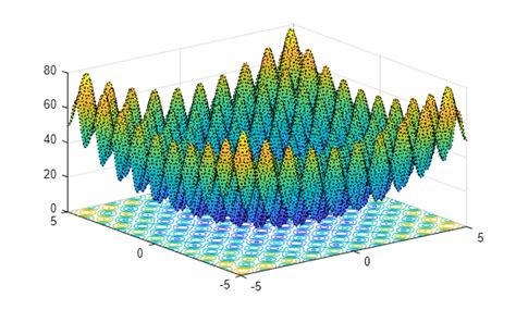 Minimize Rastrigins Function Matlab And Simulink