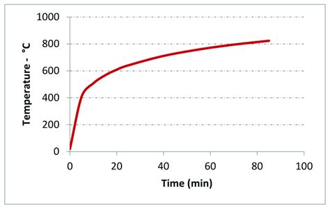 Experimental Temperature Time Curve Of The Rubberized Concrete