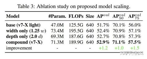 Yolov7 Trainable Bag Of Freebies Sets New State Of The Art For Real Time Object Detectors 知乎