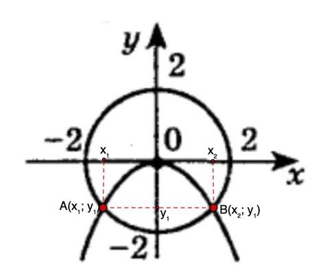 За рисунком на якому зображено графіки рівнянь визначте кількість розвязків системи цих