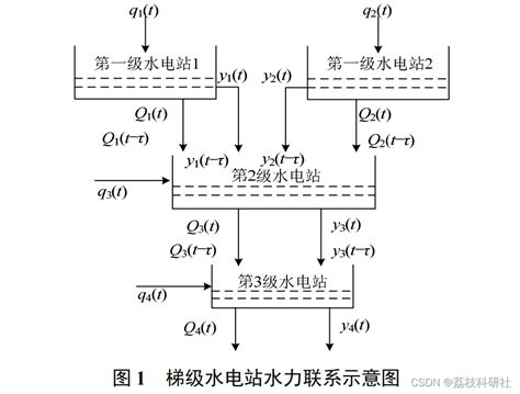 考虑梯水电站群的水火电节能调度（python代码实现） python求解水利发电的 csdn博客
