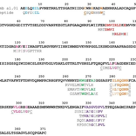 Sequence Alignment Of Isolated Peptides Obtained Using Multiple Download Scientific Diagram