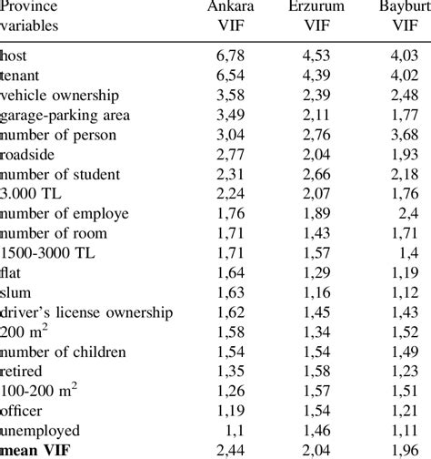 multiple linear connection vif values download scientific diagram