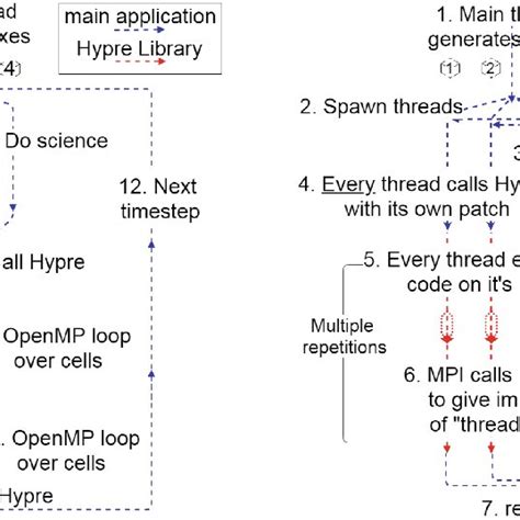 Pdf Improving Performance Of The Hypre Iterative Solver For Uintah Combustion Codes On